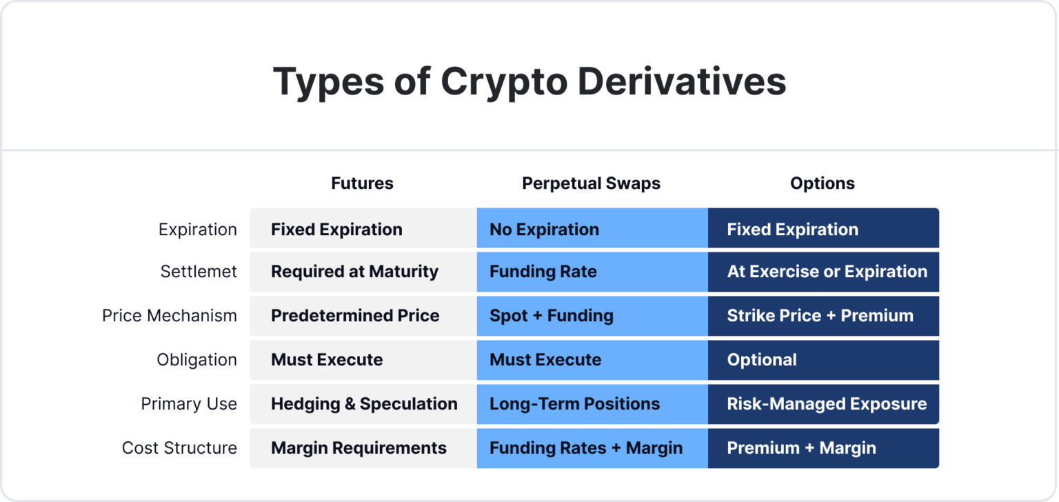 What Are Crypto Derivatives? A Guide by Shift Markets
