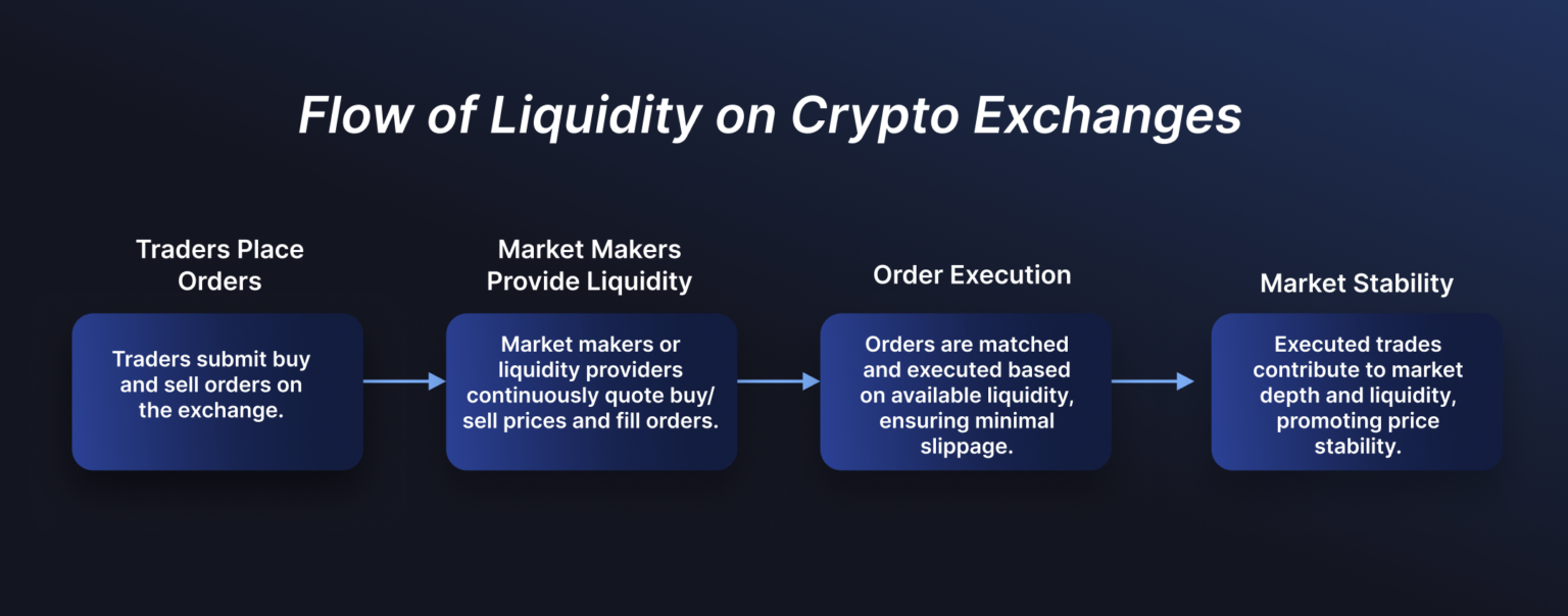How to Source Liquidity for Your Crypto Exchange | Shift Markets