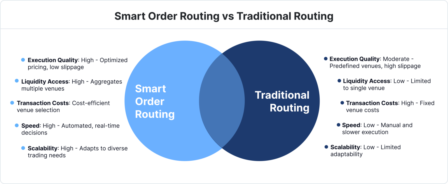 What is Smart Order Routing | Shift Markets
